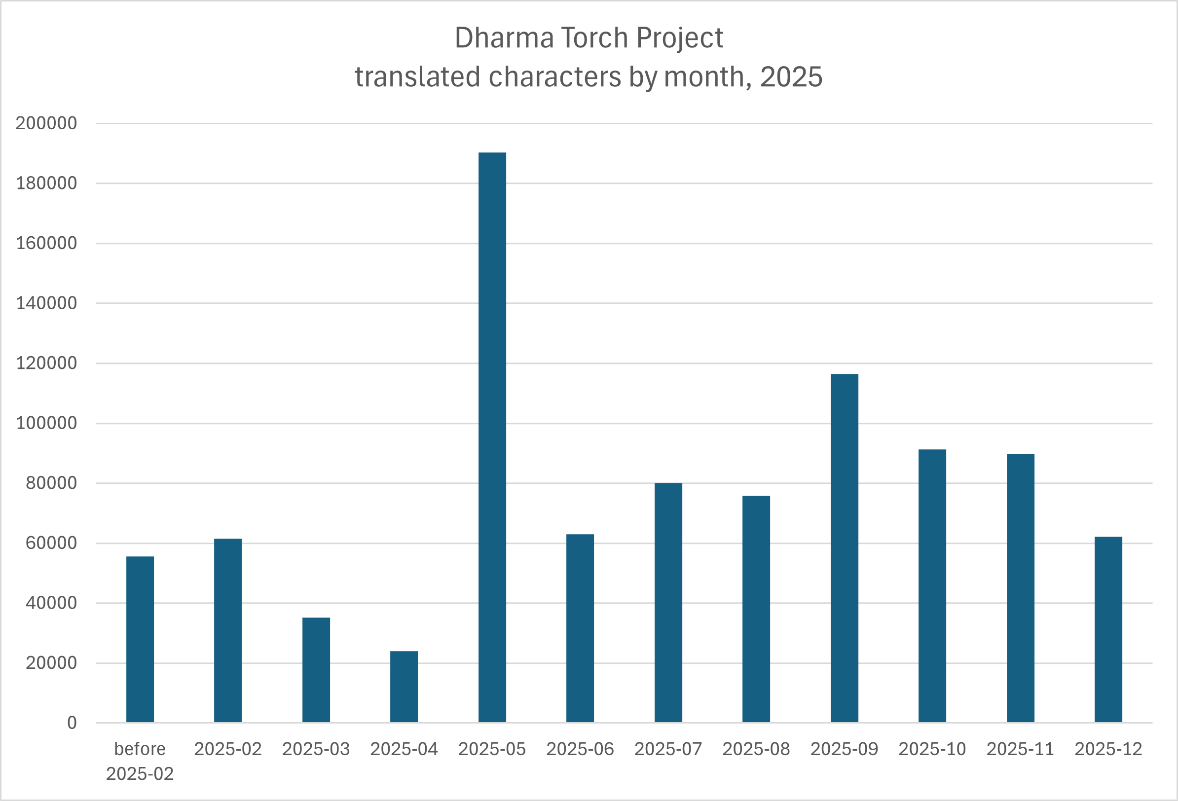 2025 Dharma Torch Project Progress Summary – Dharma Torch